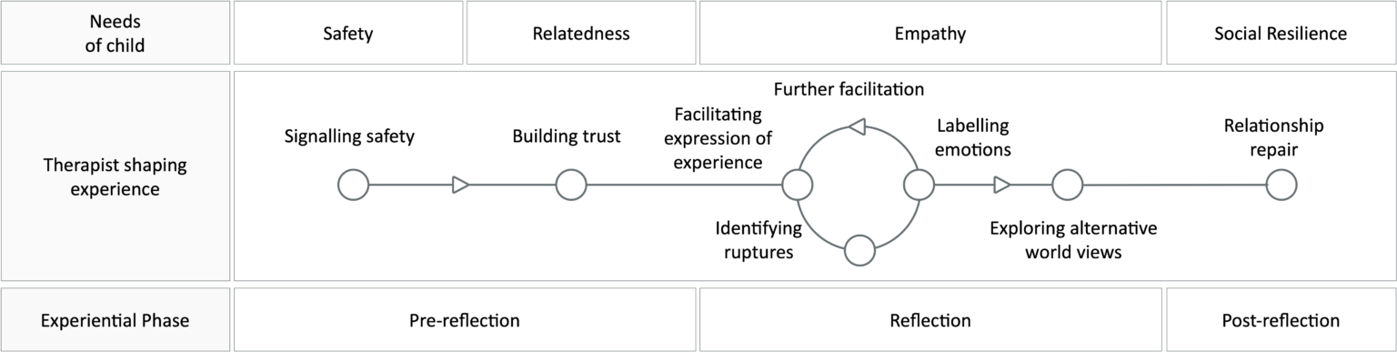 Safety, Reflection and Connection in Trauma-Informed Design - Design