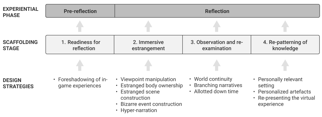 Designing Virtual Reality for Reflection - Design